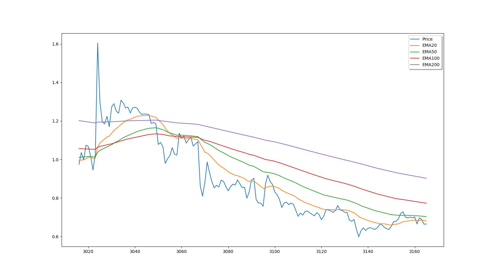 IExec RLC Exponential Moving Averages