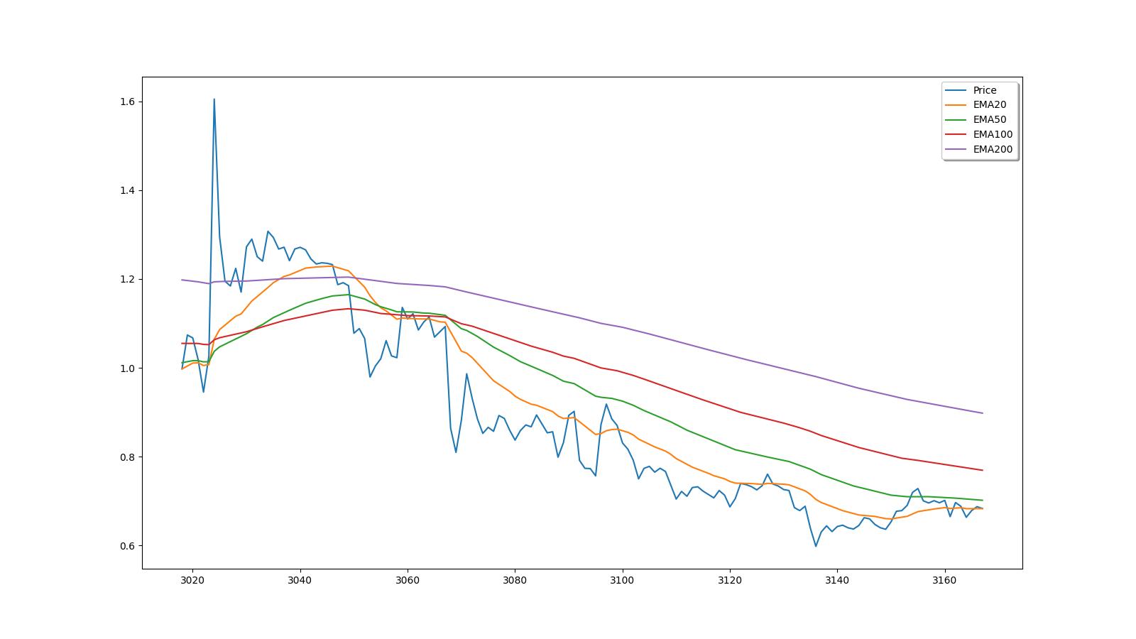IExec RLC Exponential Moving Averages