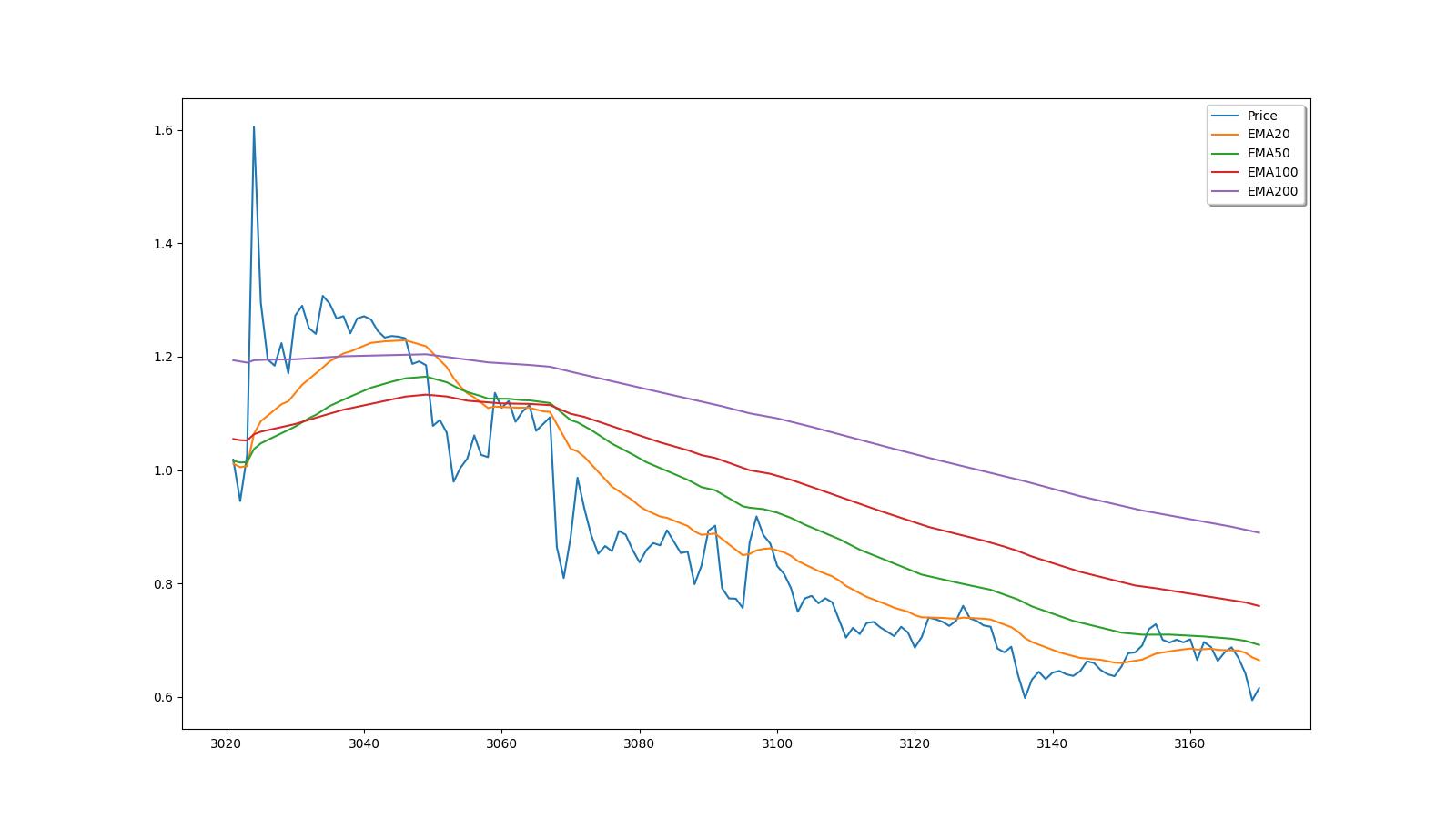 IExec RLC Exponential Moving Averages