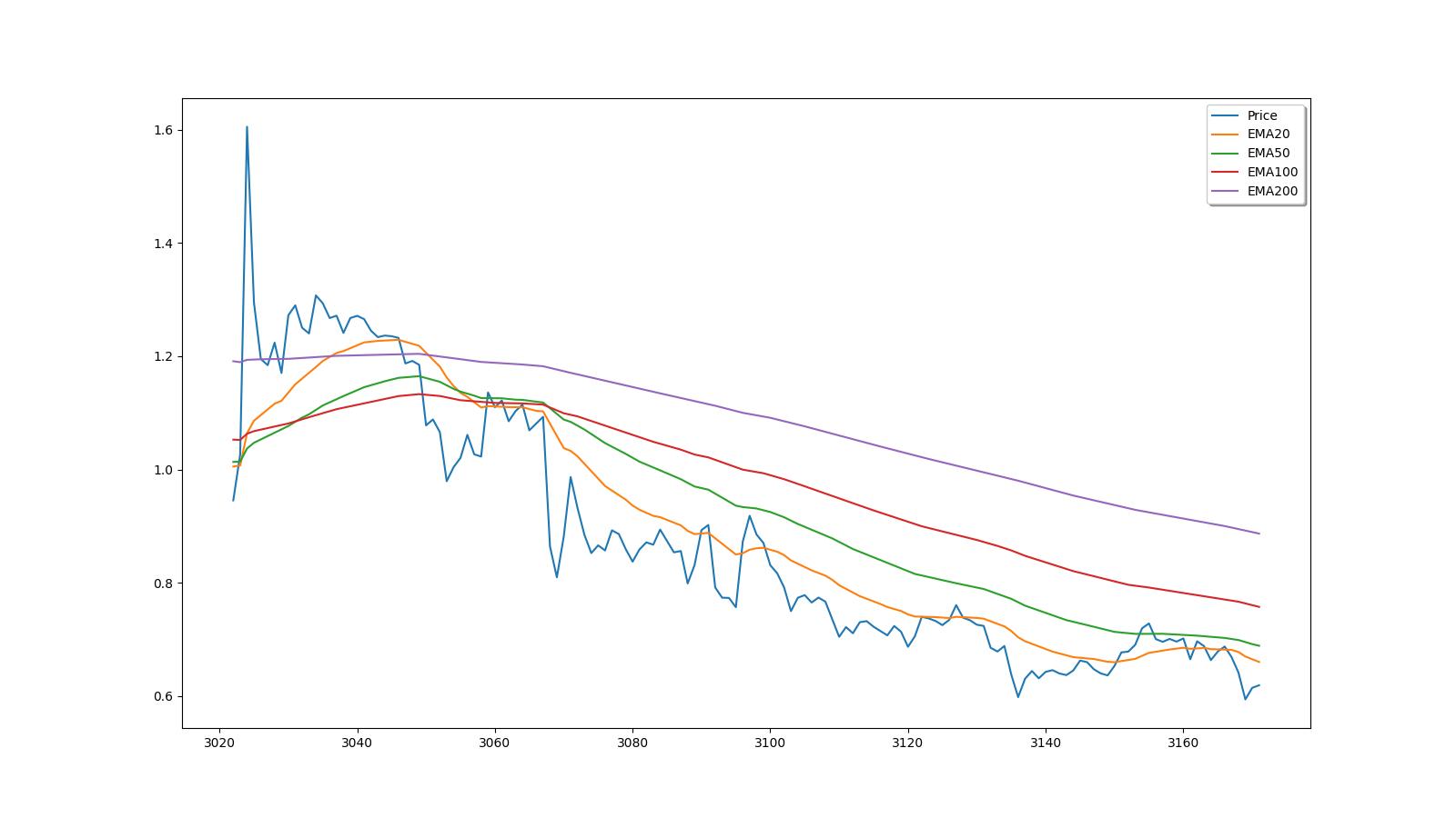 IExec RLC Exponential Moving Averages
