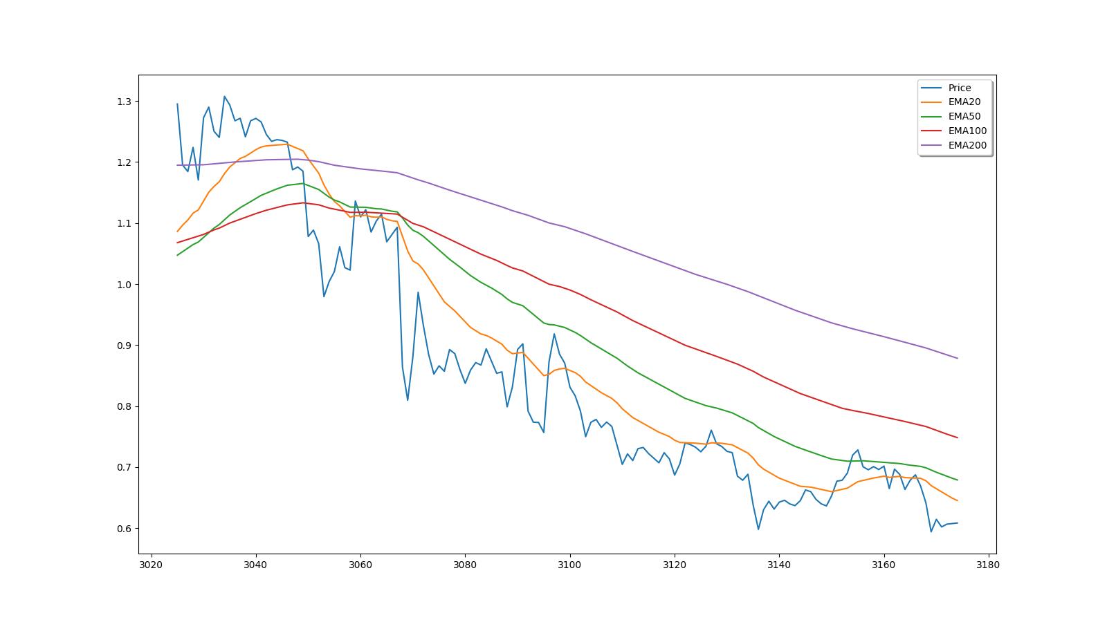 IExec RLC Exponential Moving Averages