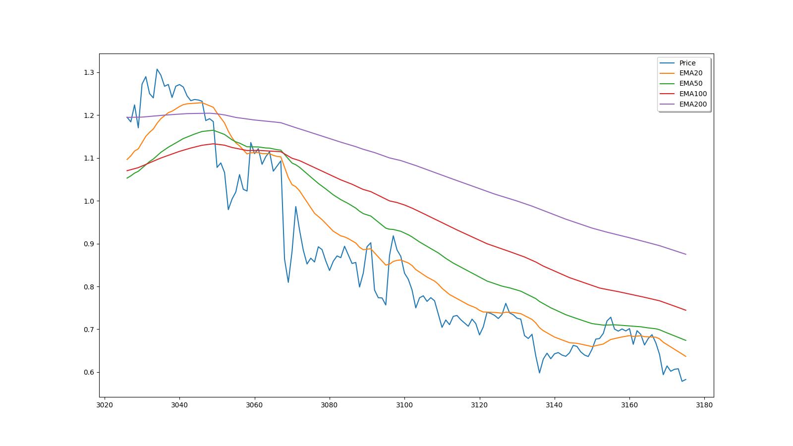 IExec RLC Exponential Moving Averages