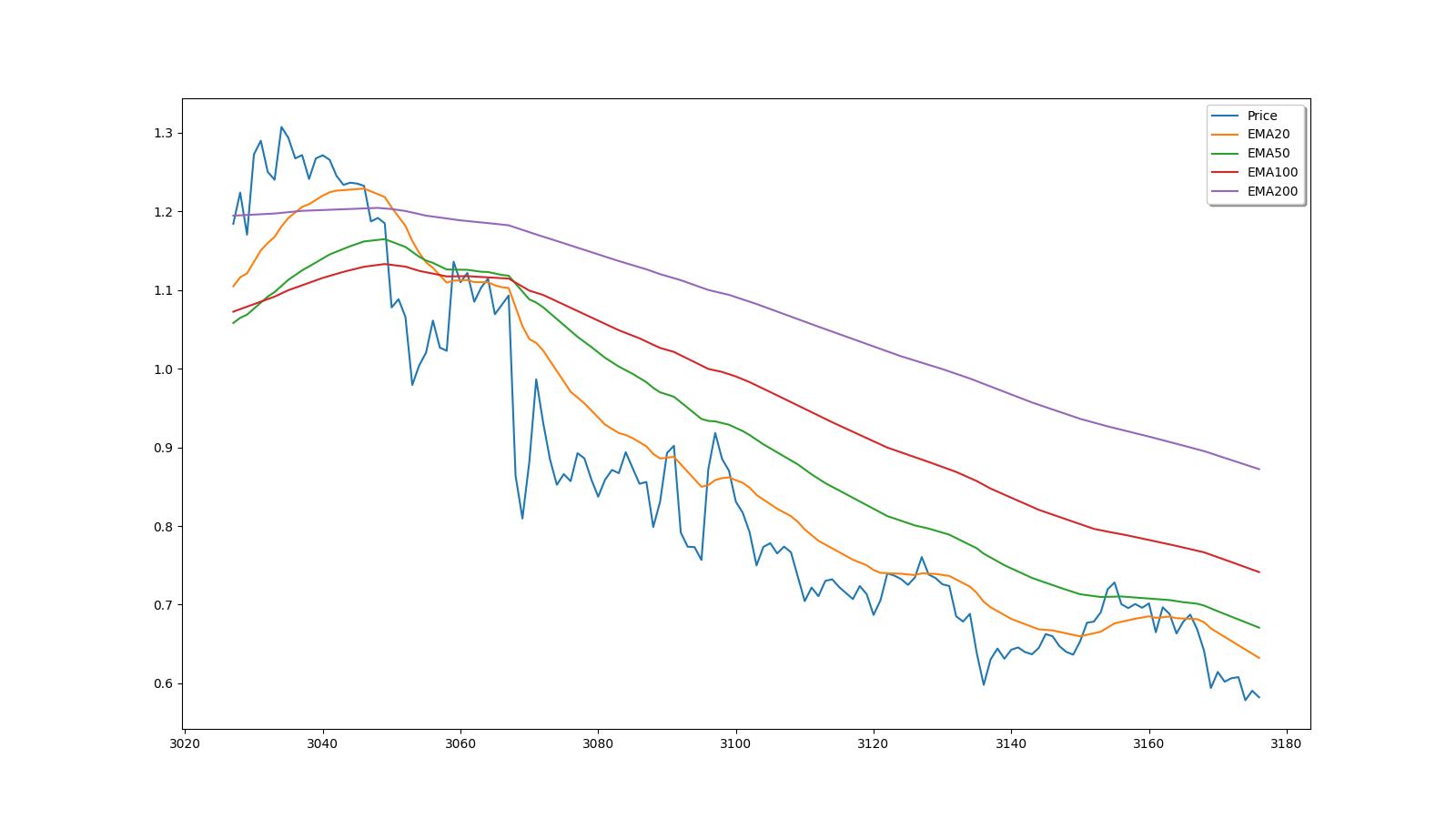 IExec RLC Exponential Moving Averages