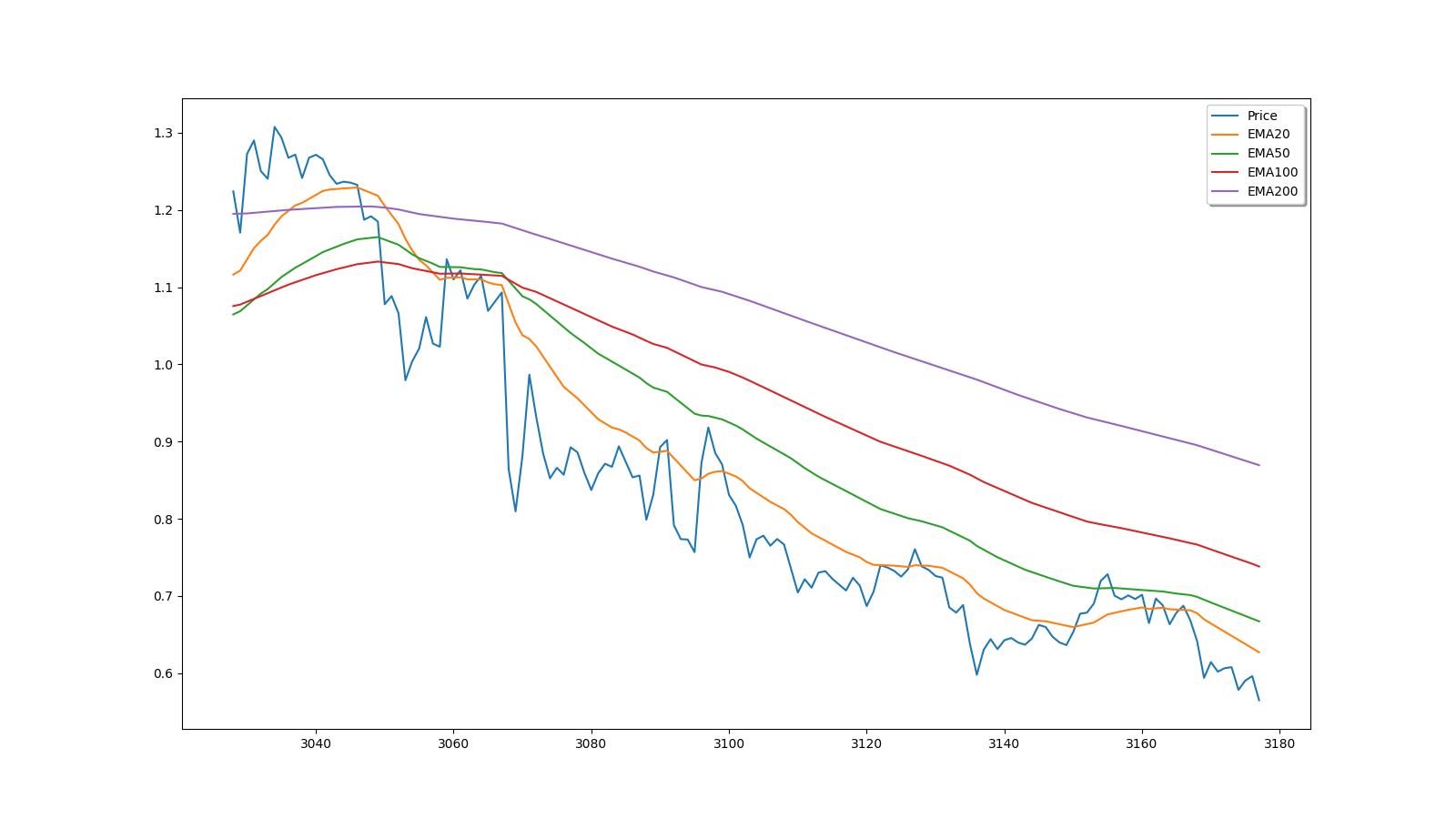 IExec RLC Exponential Moving Averages