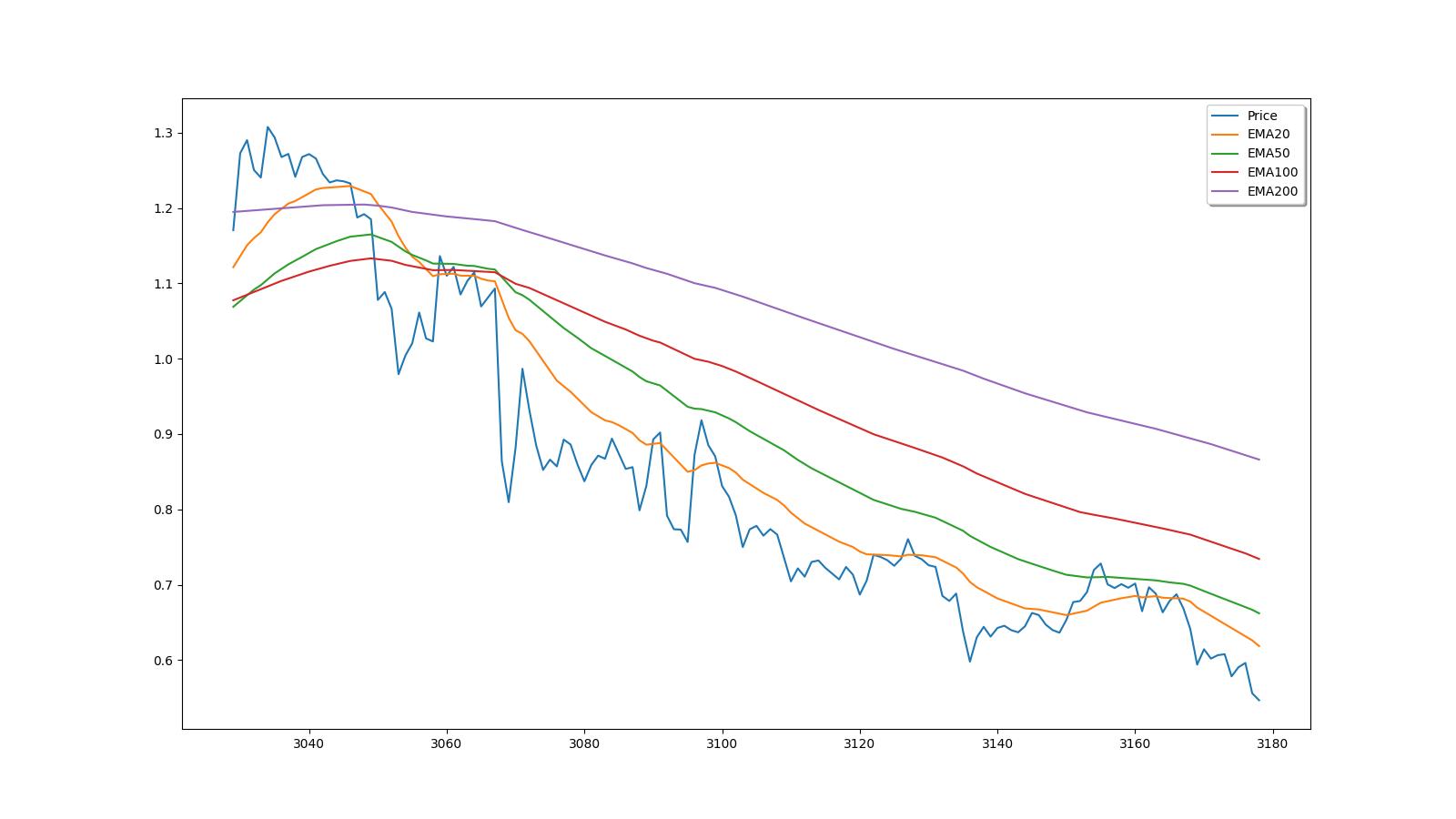iExec RLC Exponential Moving Averages