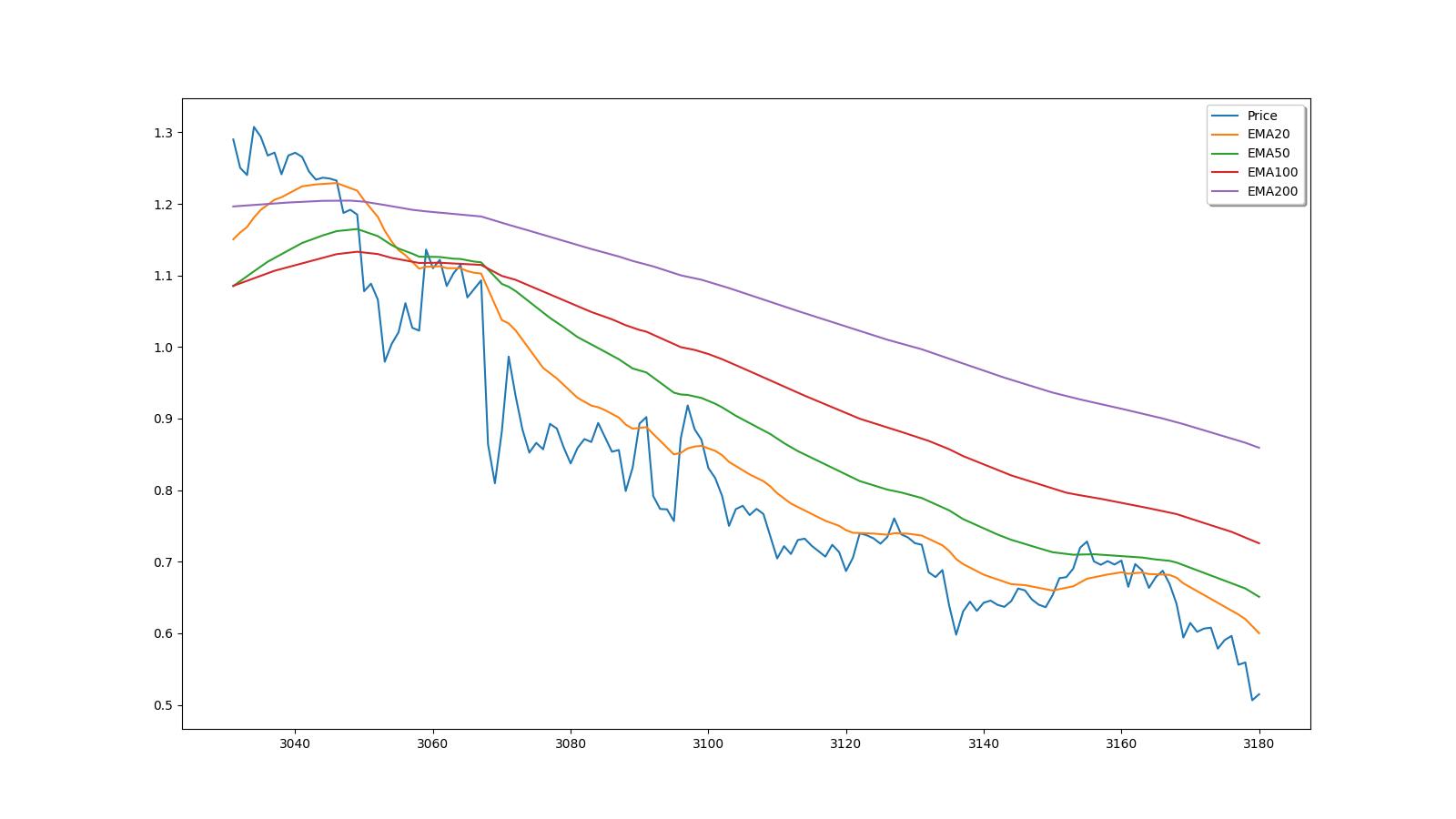 IExec RLC Exponential Moving Averages