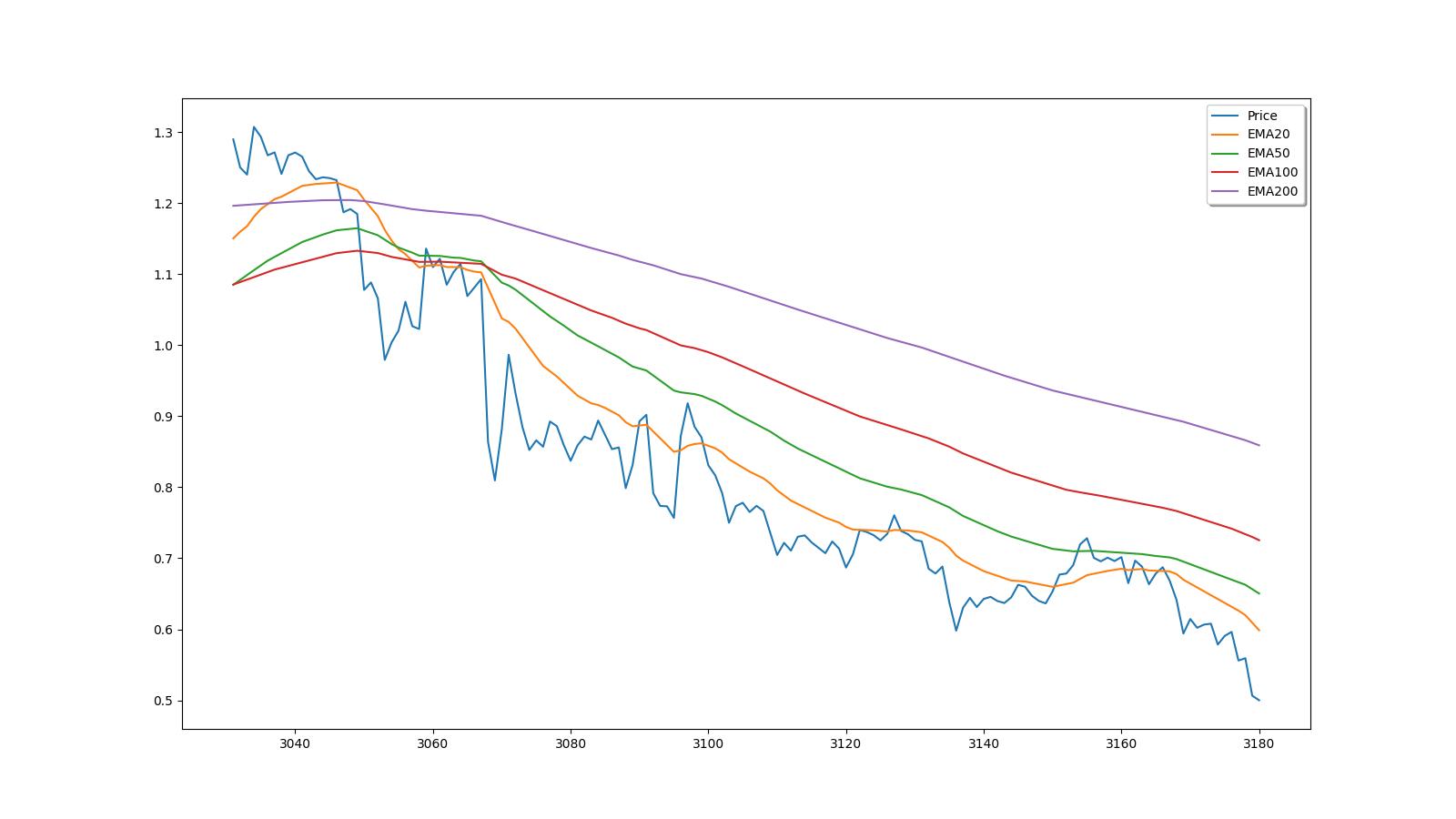 아이젝 Exponential Moving Averages