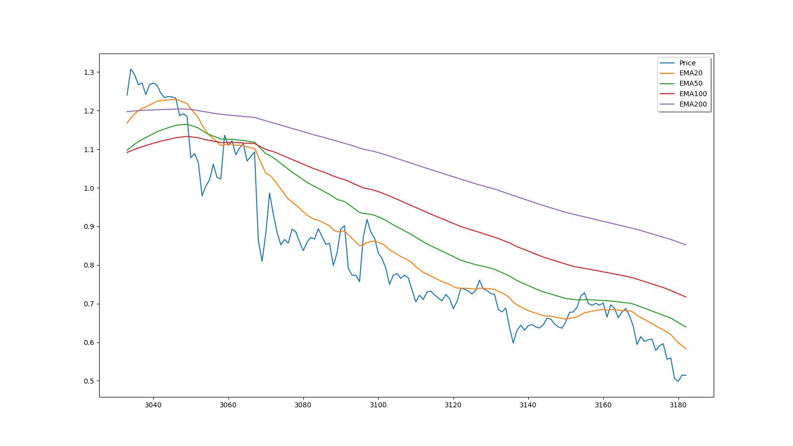 IExec RLC Exponential Moving Averages