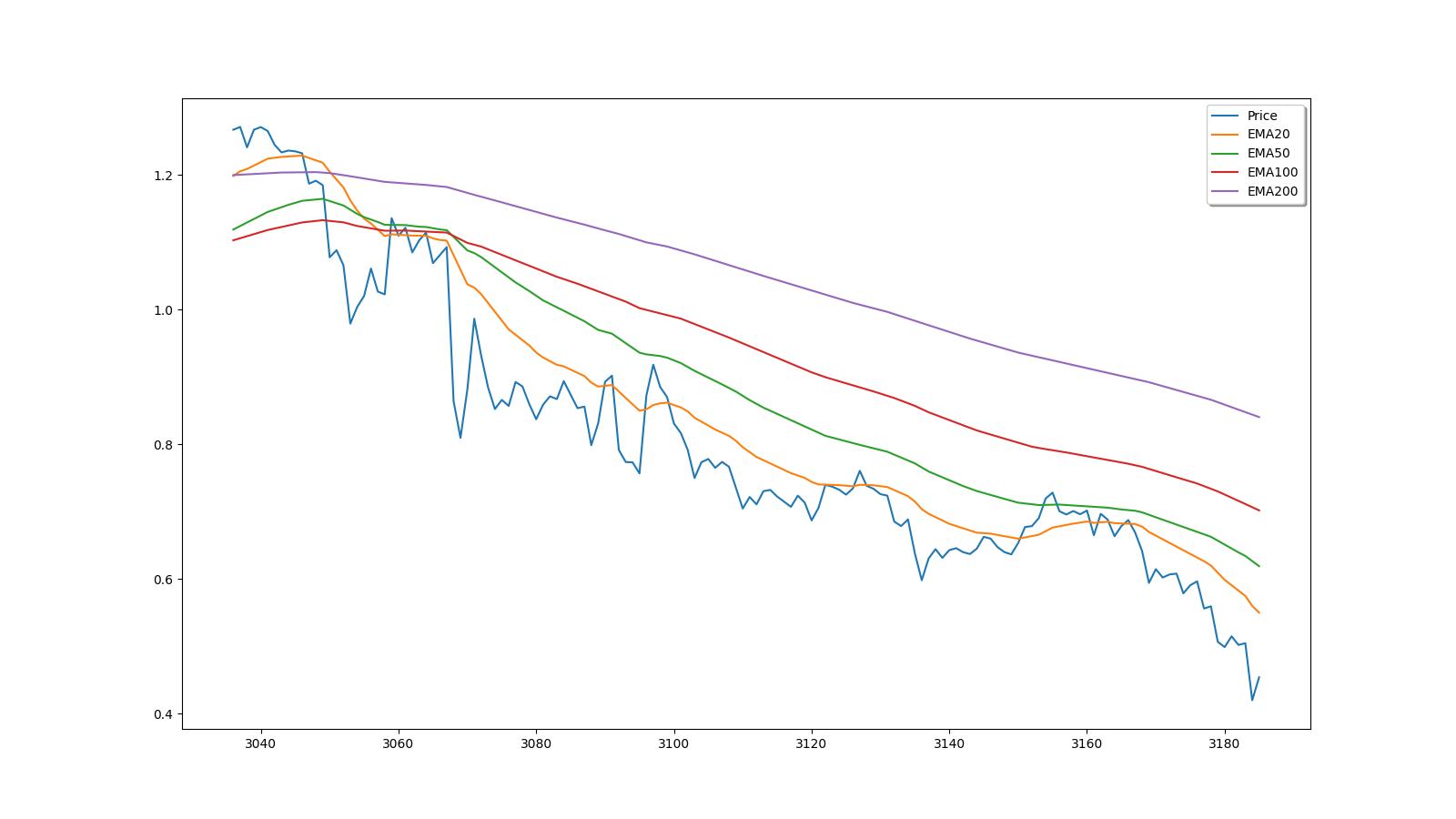 IExec RLC Exponential Moving Averages
