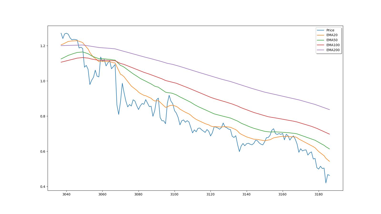 IExec RLC Exponential Moving Averages