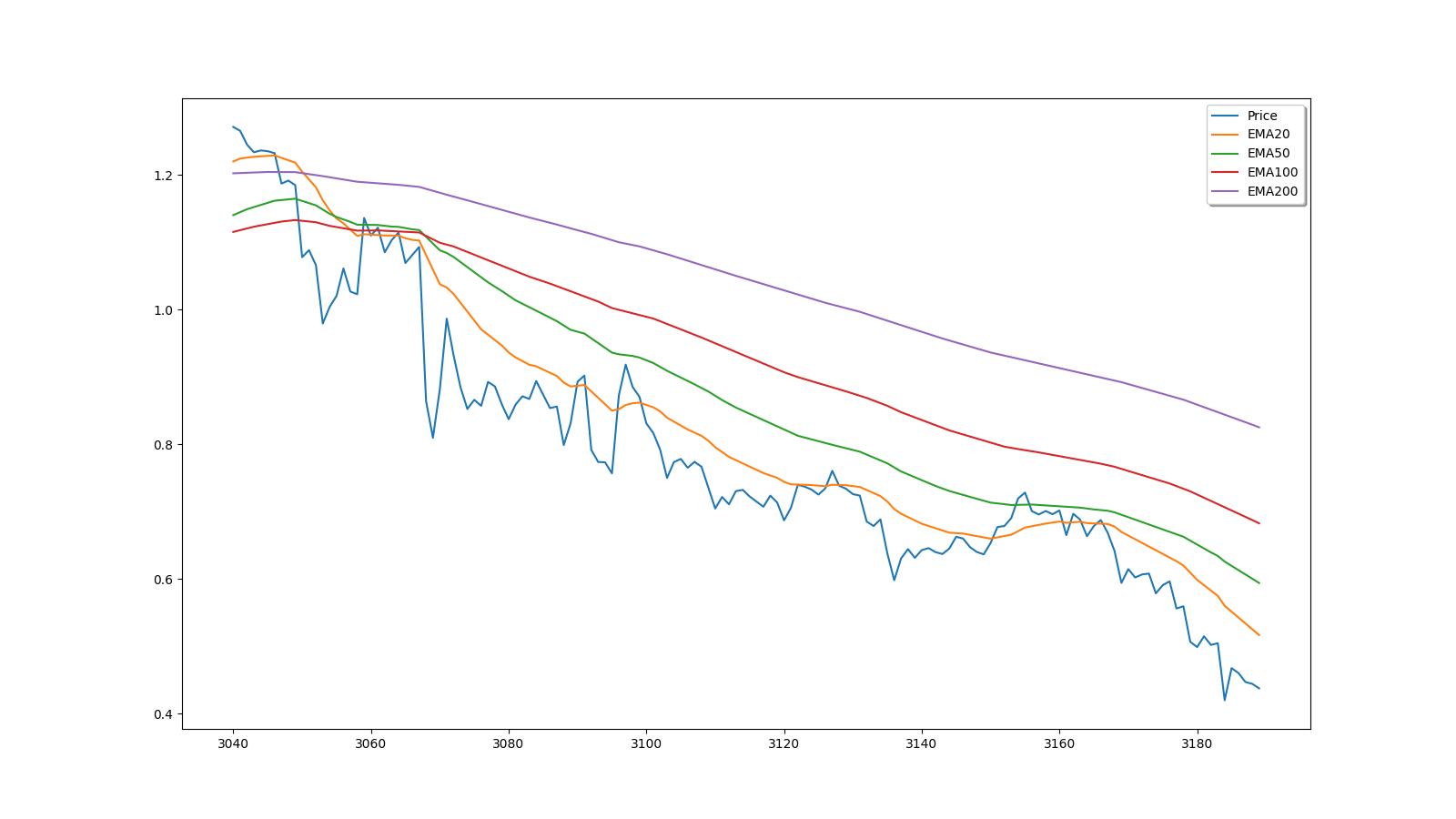 IExec RLC Exponential Moving Averages