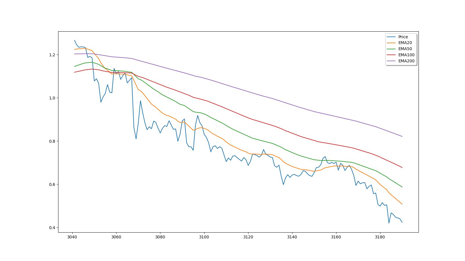 IExec RLC Exponential Moving Averages