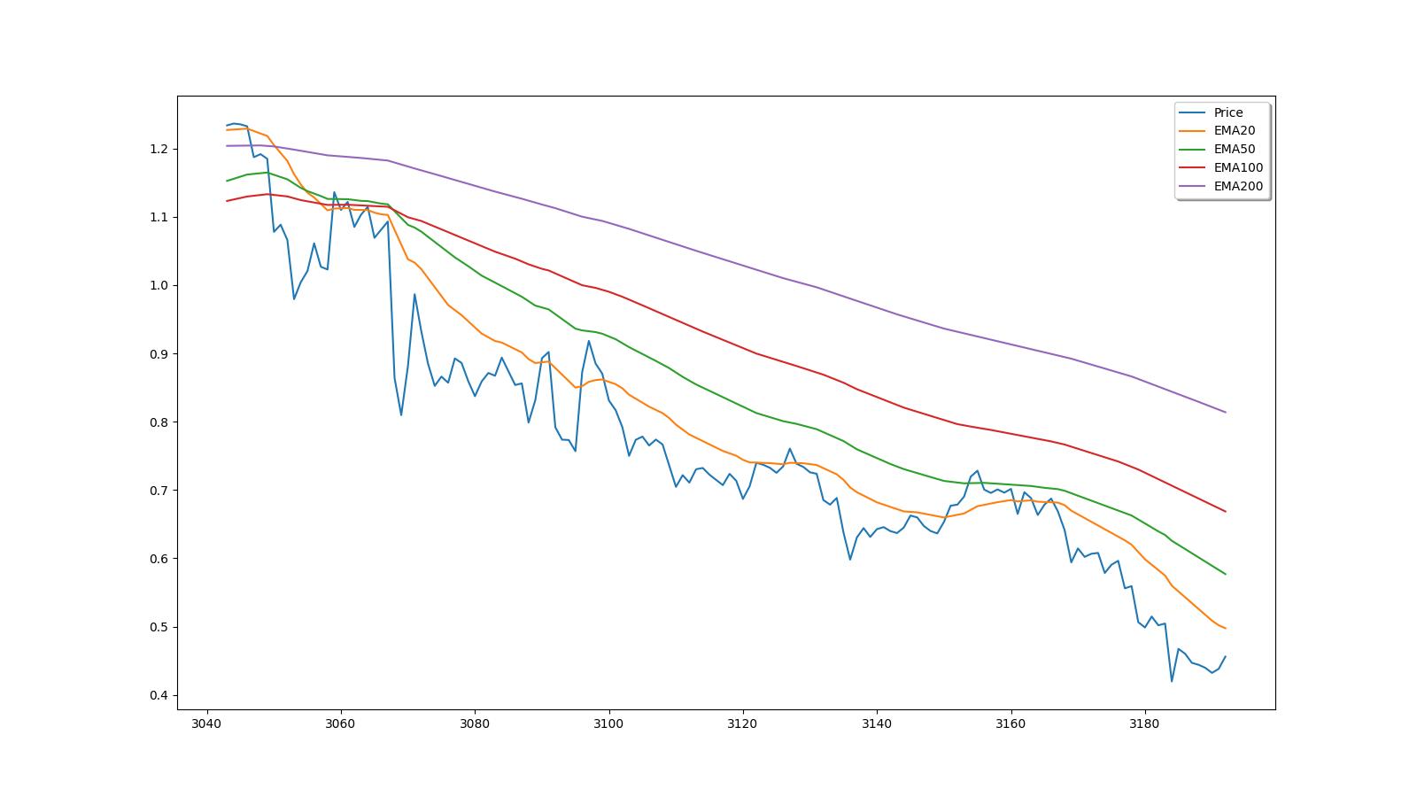 IExec RLC Exponential Moving Averages