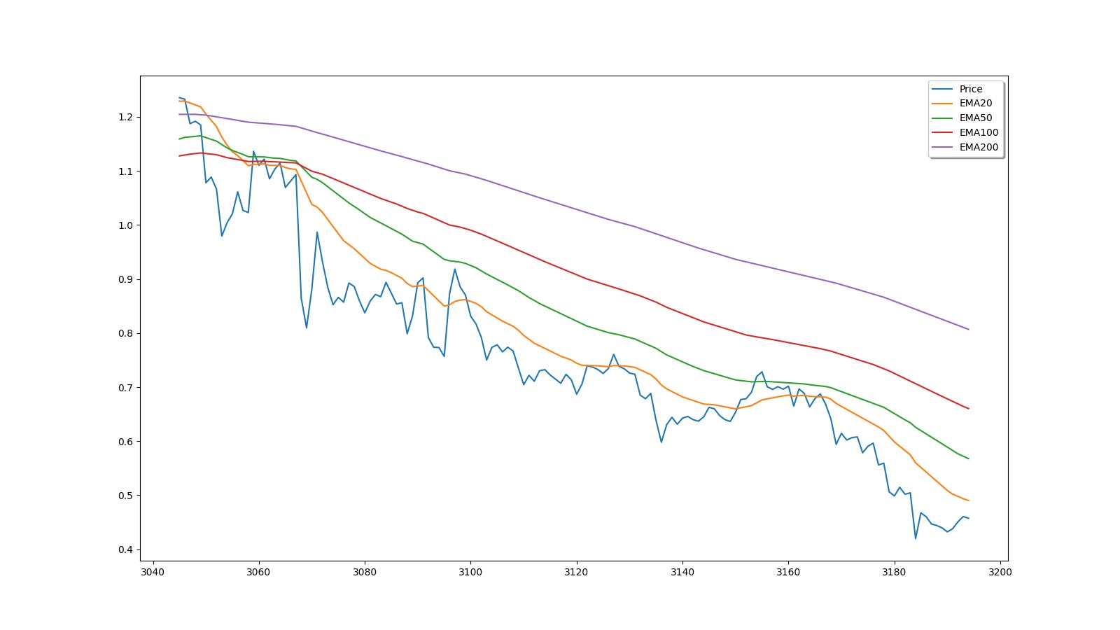 IExec RLC Exponential Moving Averages
