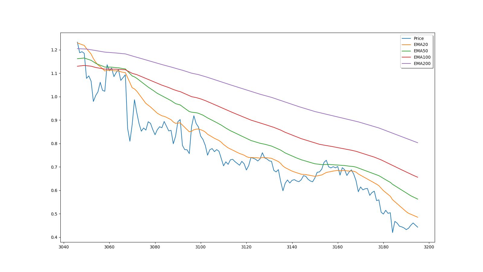 IExec RLC Exponential Moving Averages