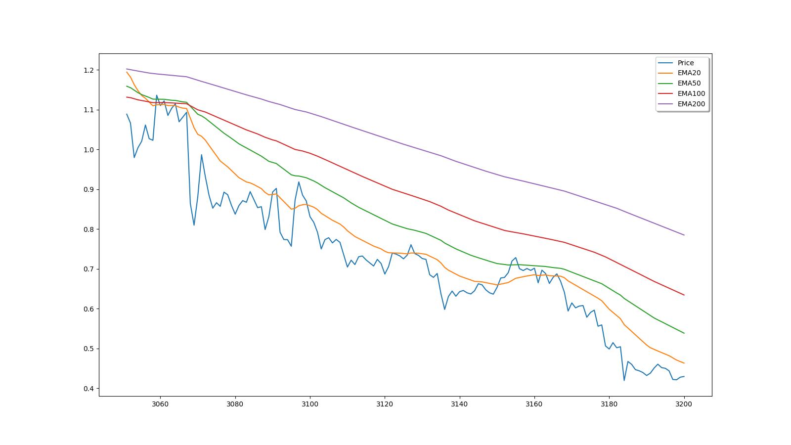 IExec RLC Exponential Moving Averages