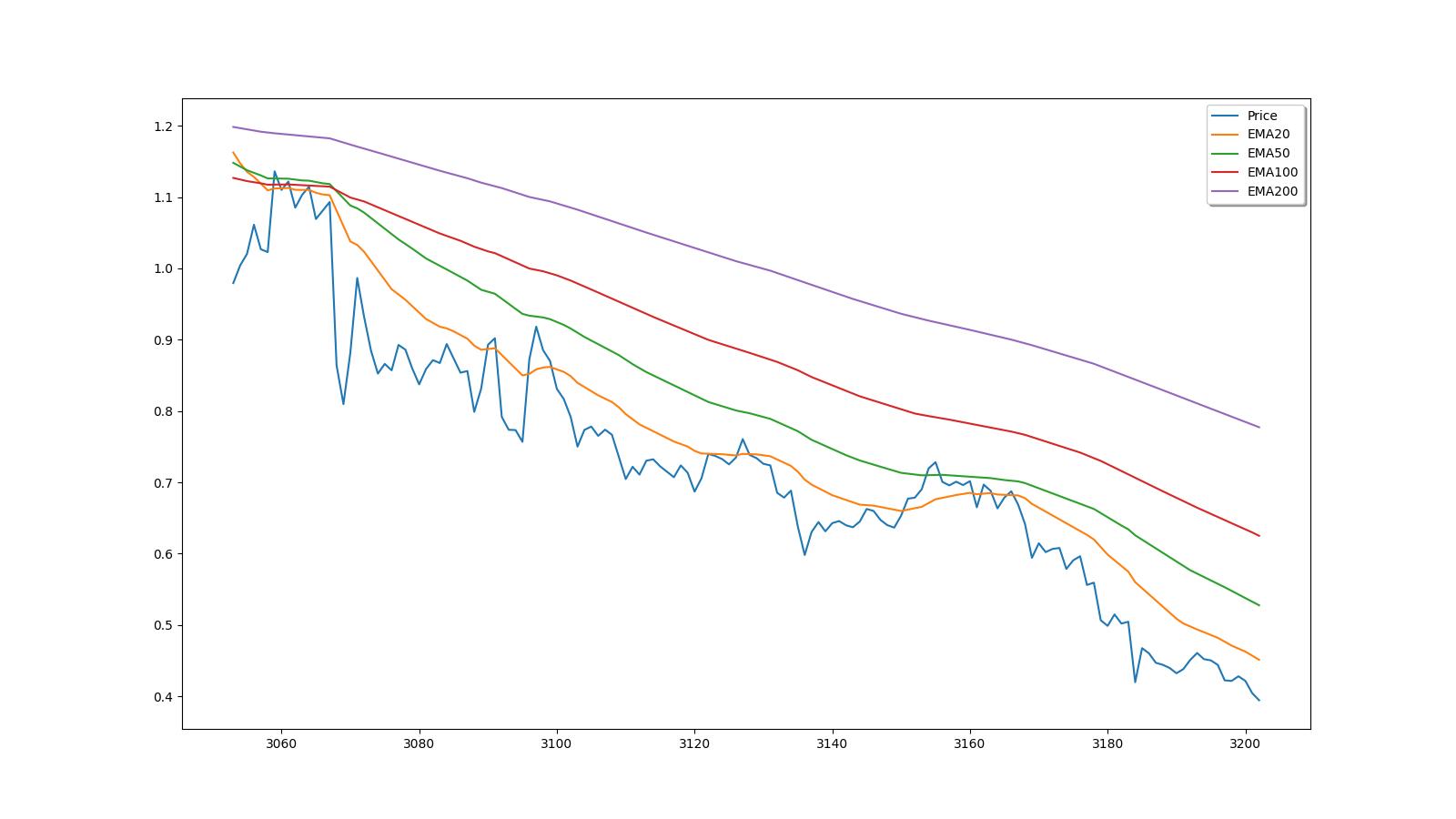 IExec RLC Exponential Moving Averages