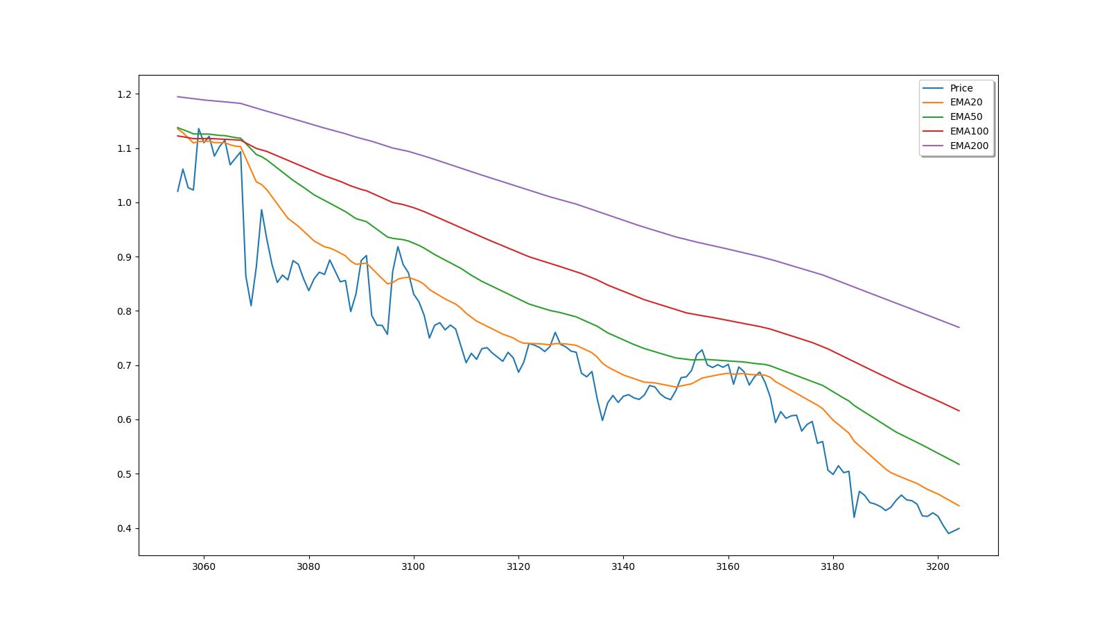 IExec RLC Exponential Moving Averages