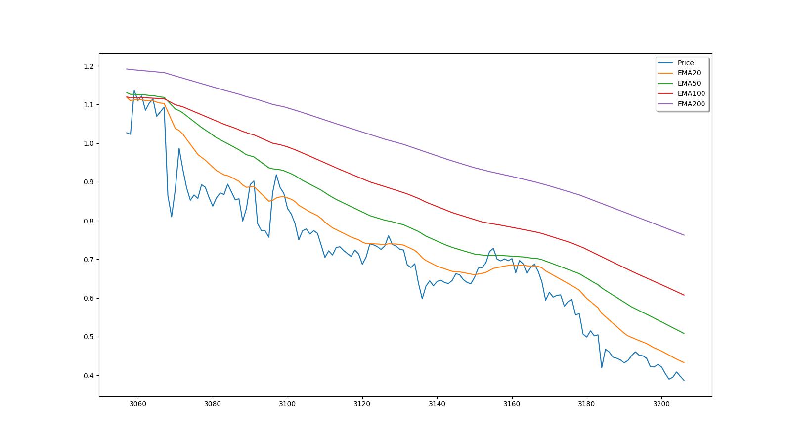 IExec RLC Exponential Moving Averages