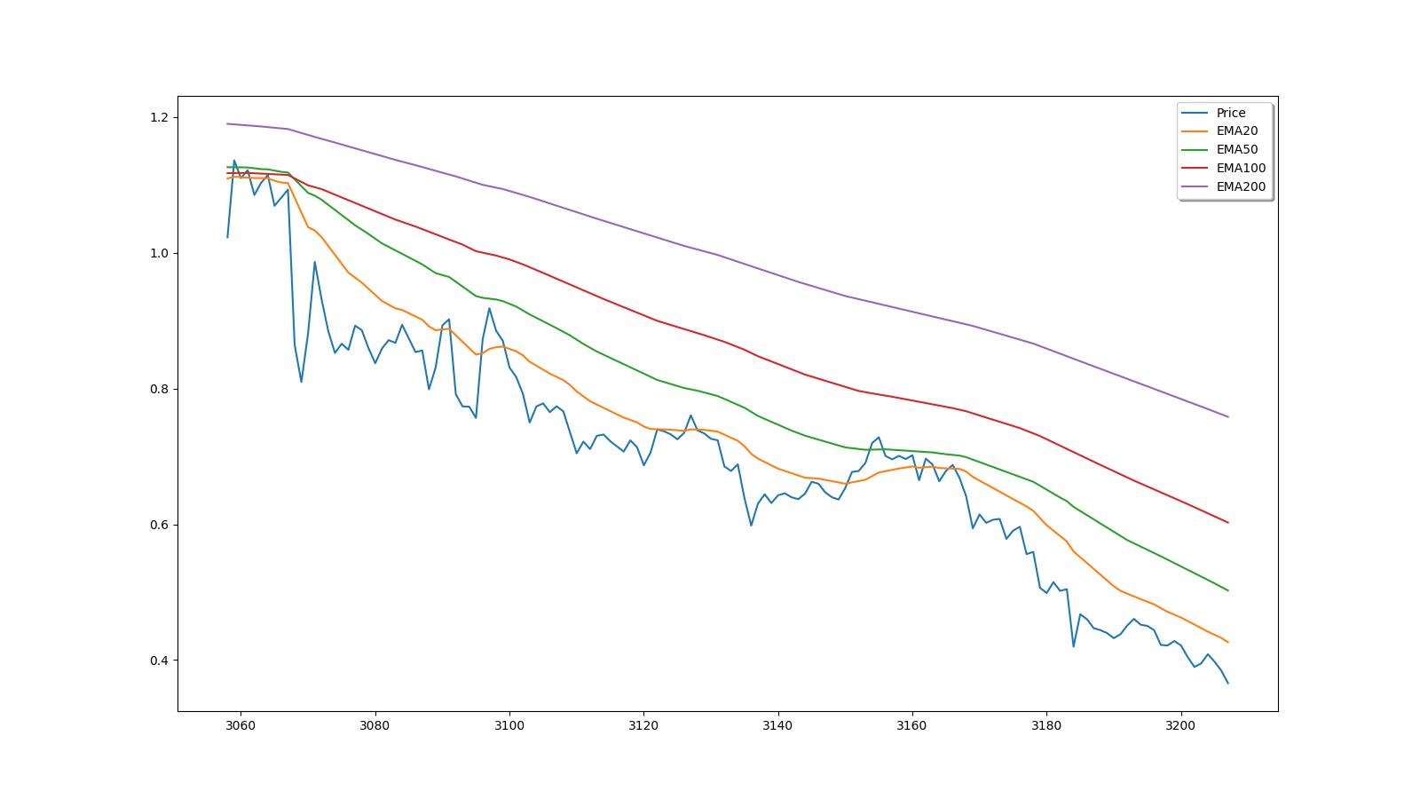 IExec RLC Exponential Moving Averages