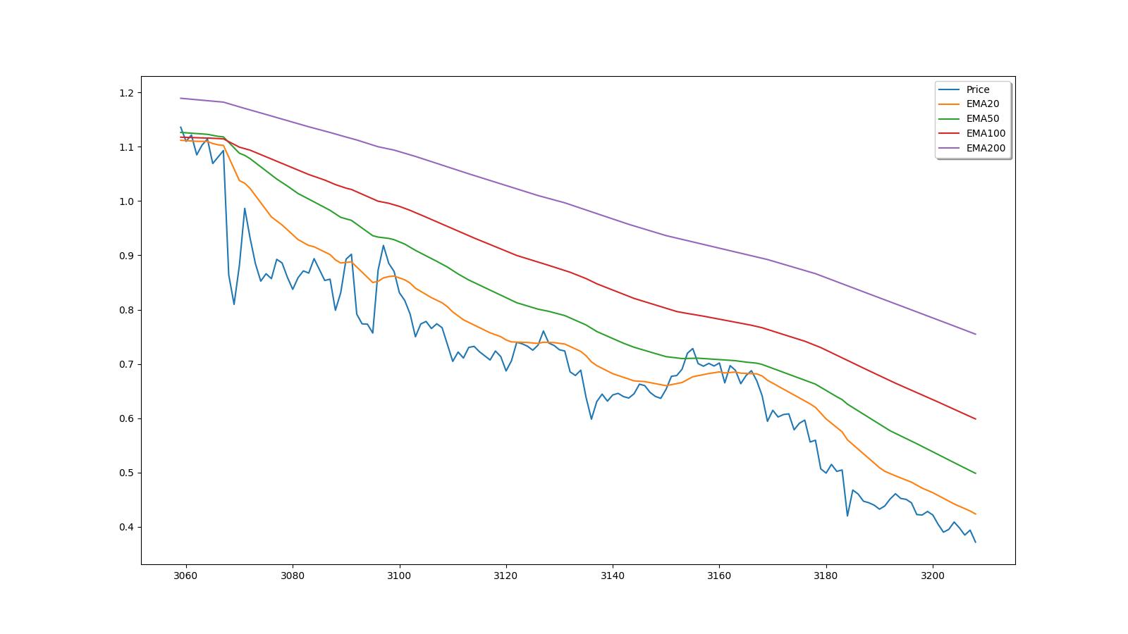 IExec RLC Exponential Moving Averages