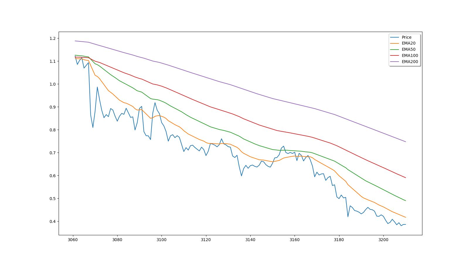 IExec RLC Exponential Moving Averages
