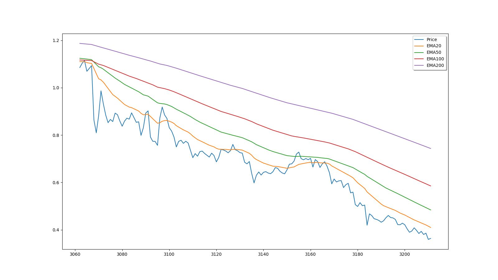 IExec RLC Exponential Moving Averages