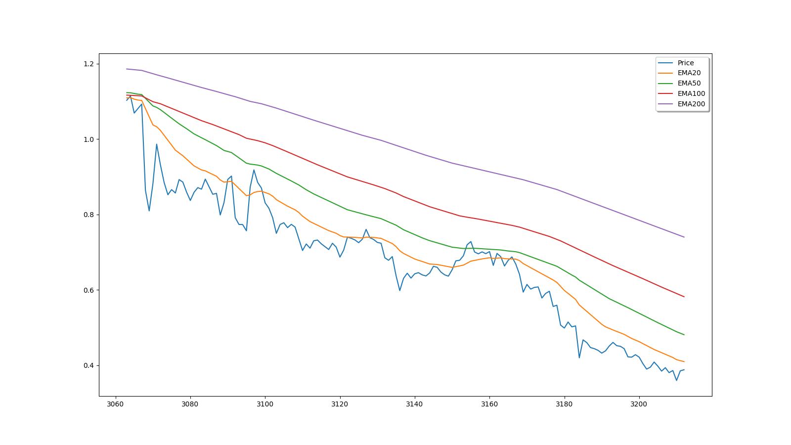 IExec RLC Exponential Moving Averages