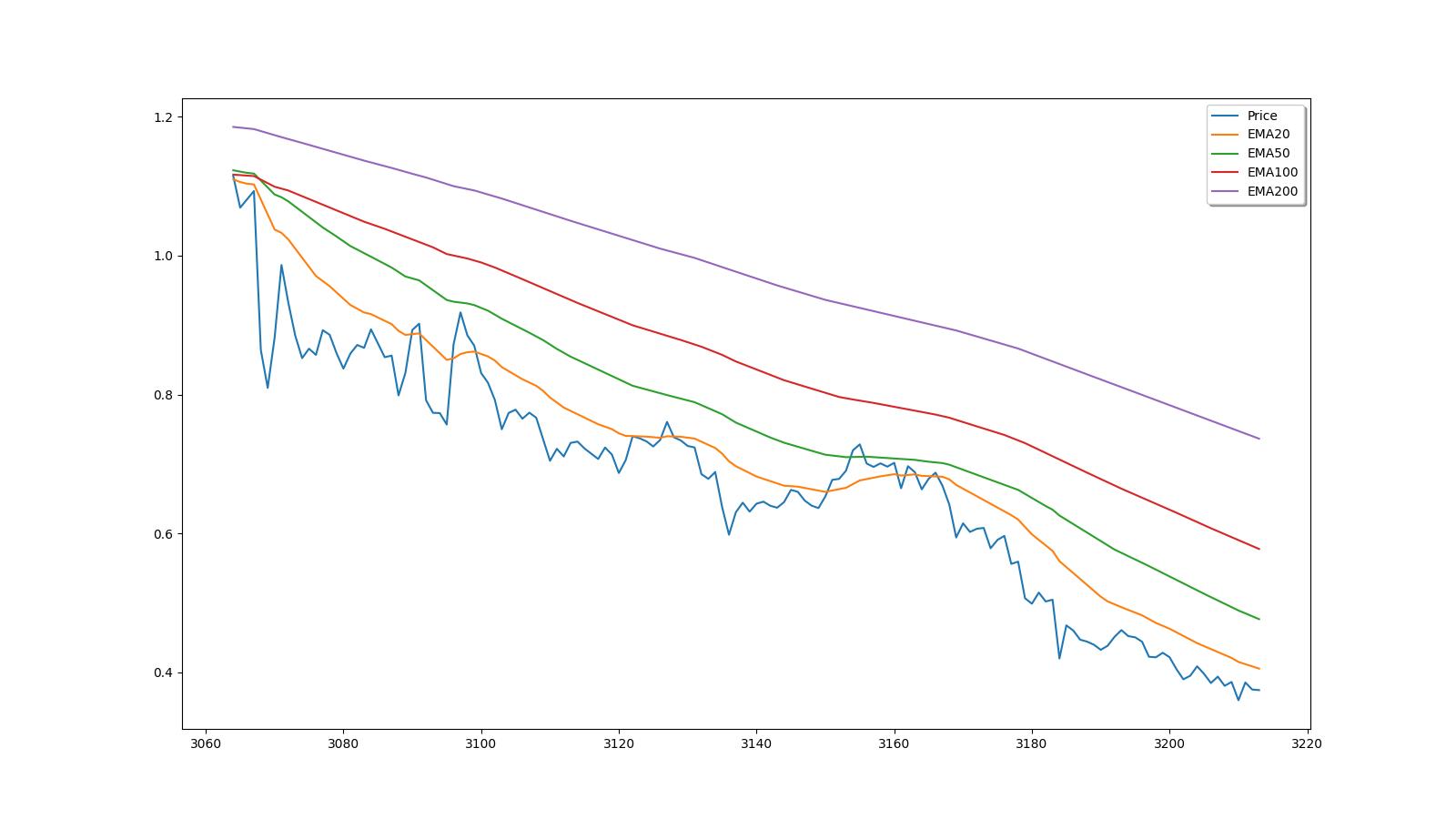 IExec RLC Exponential Moving Averages