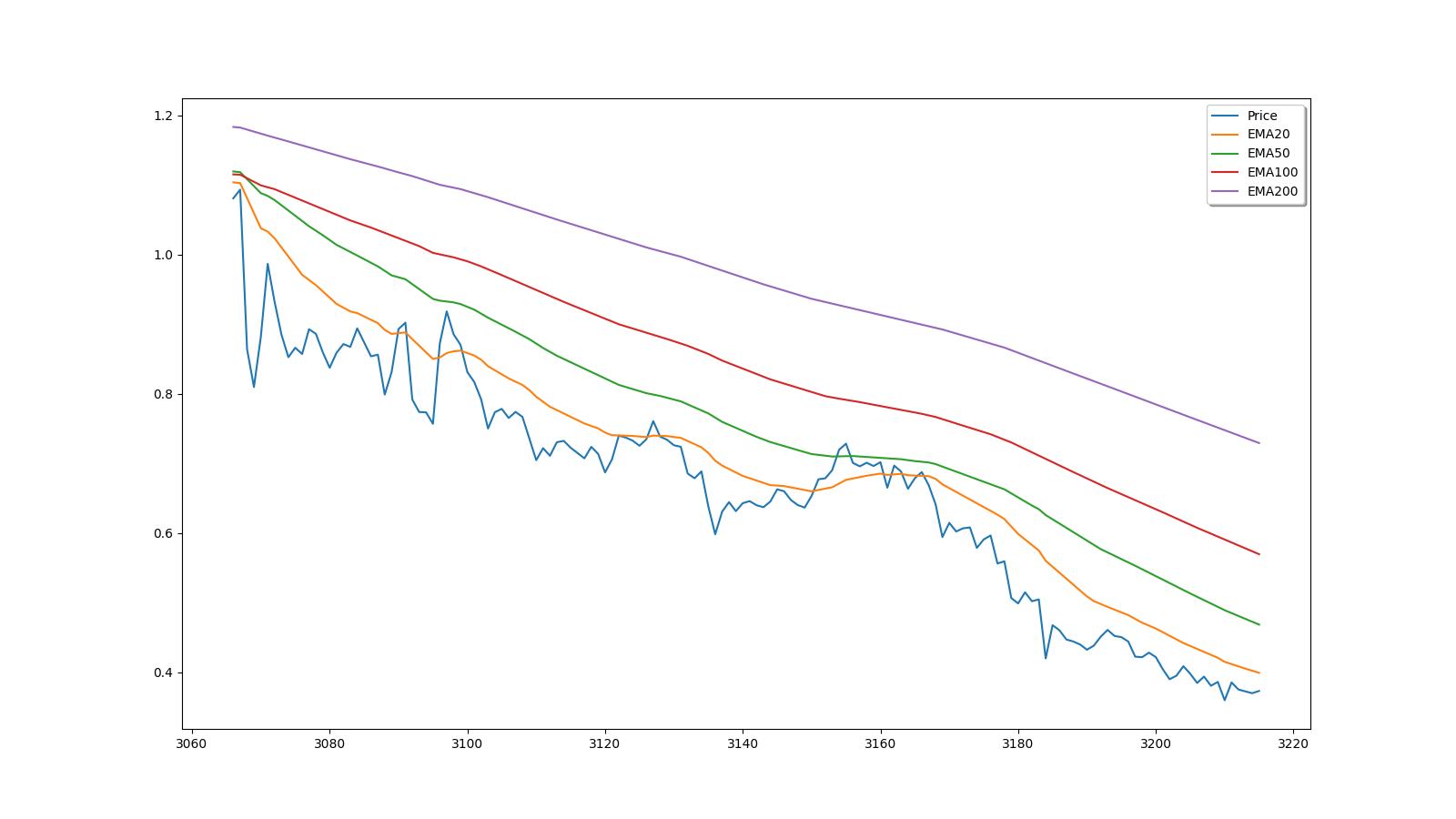 IExec RLC Exponential Moving Averages