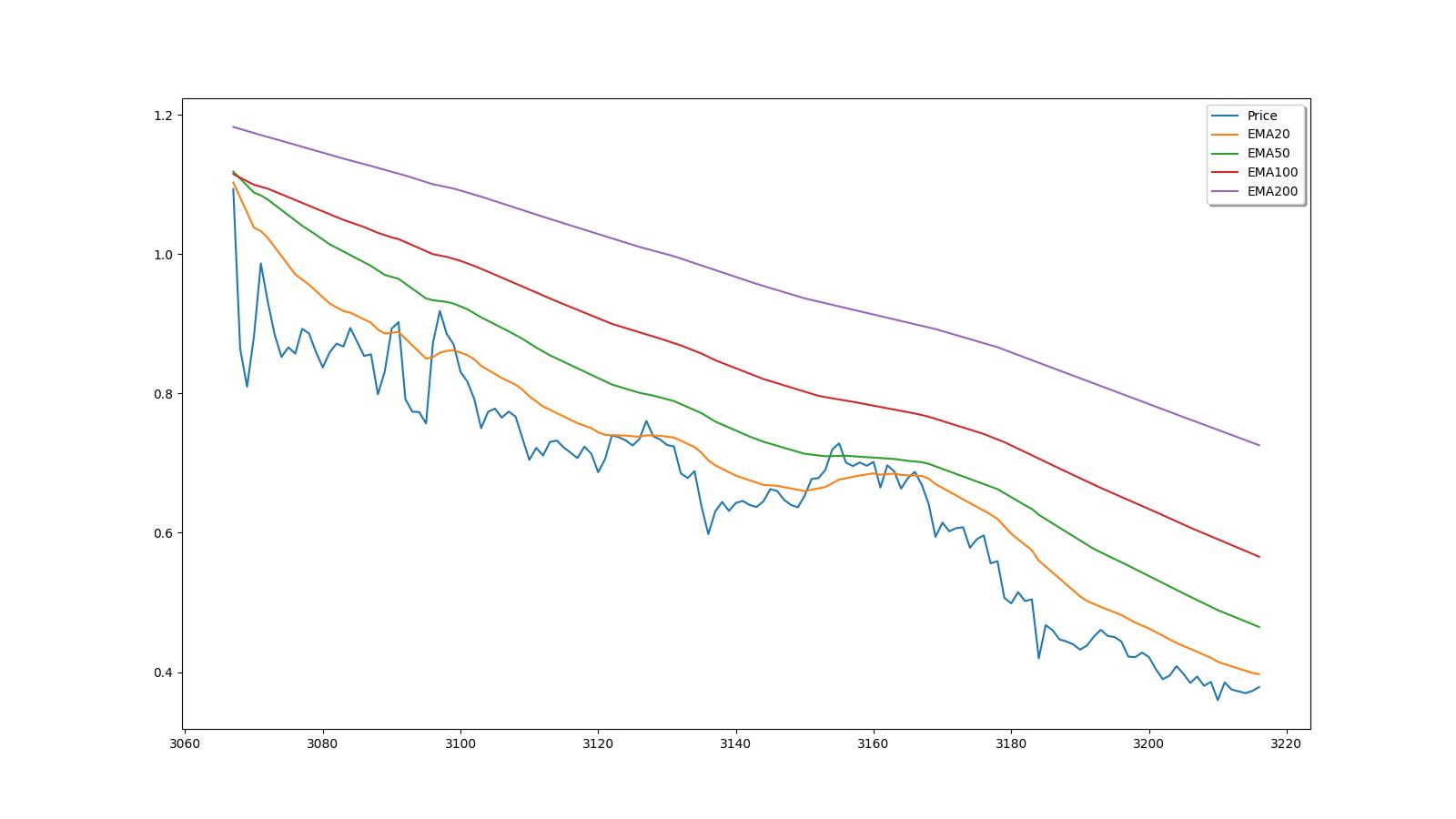 IExec RLC Exponential Moving Averages