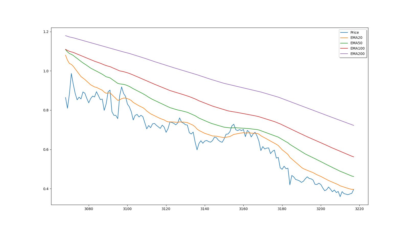 IExec RLC Exponential Moving Averages