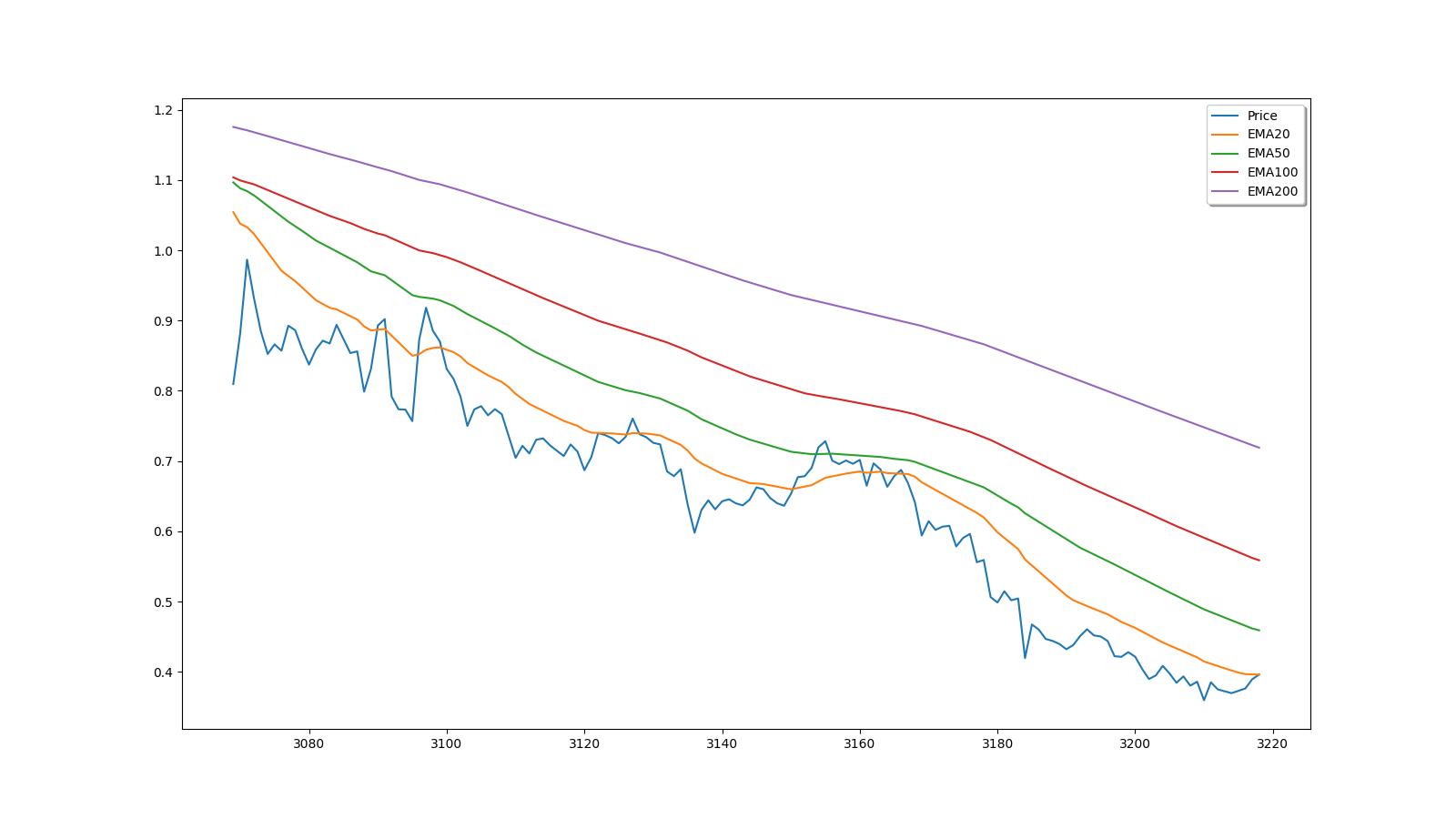 IExec RLC Exponential Moving Averages