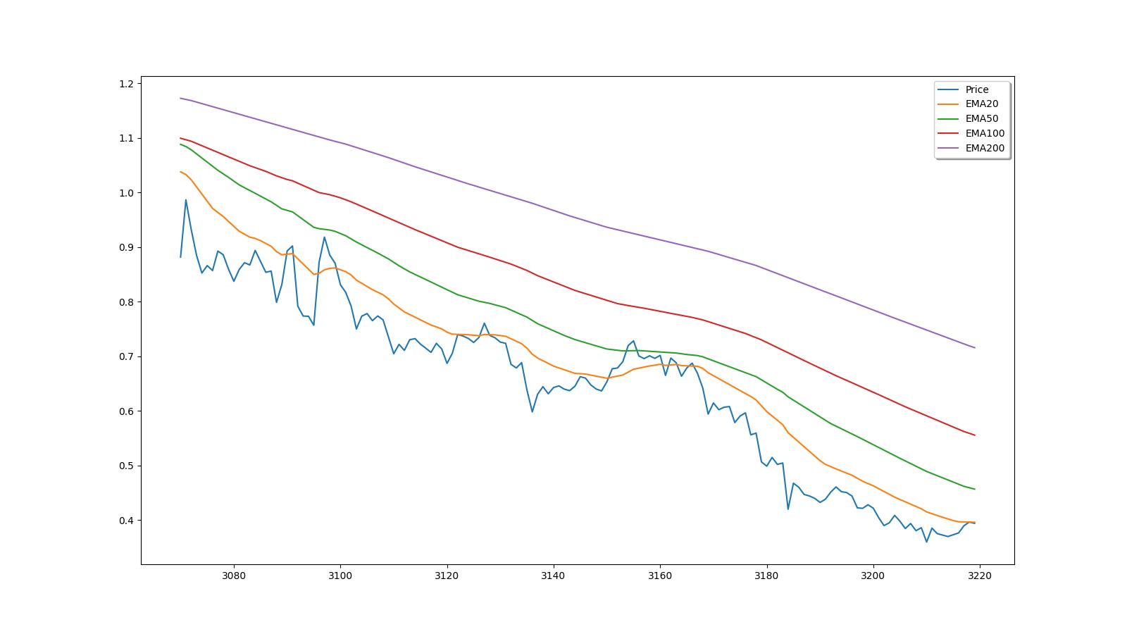 IExec RLC Exponential Moving Averages
