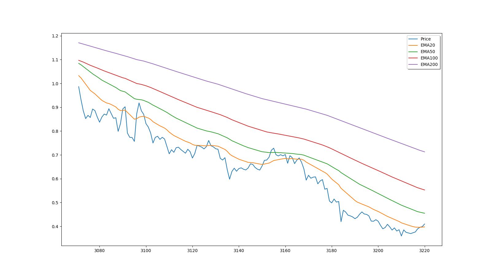IExec RLC Exponential Moving Averages