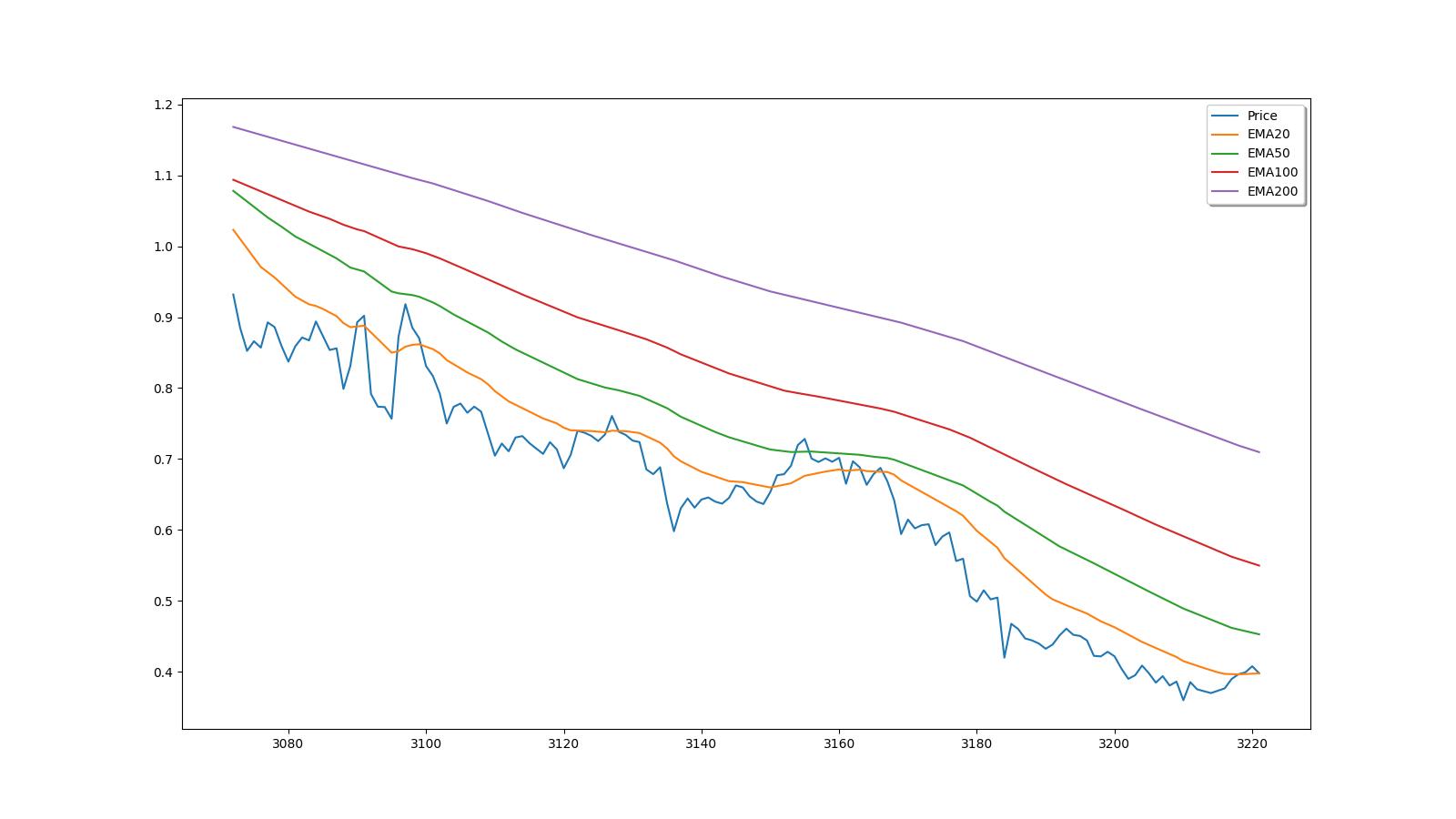 IExec RLC Exponential Moving Averages