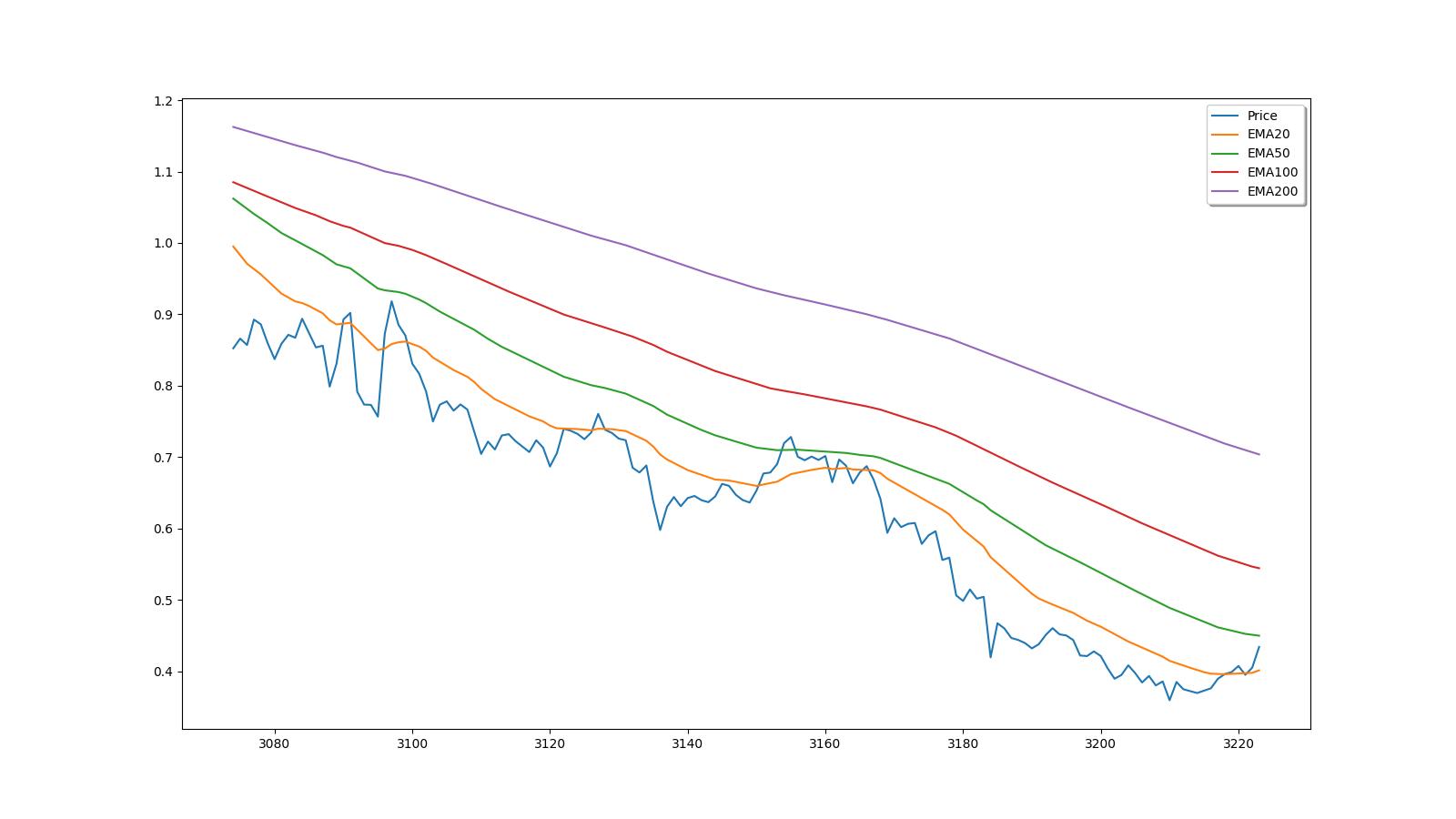 iExec RLC Exponential Moving Averages