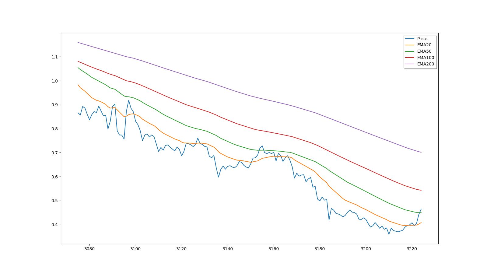 IExec RLC Exponential Moving Averages