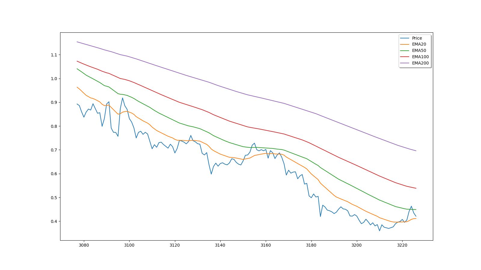 IExec RLC Exponential Moving Averages