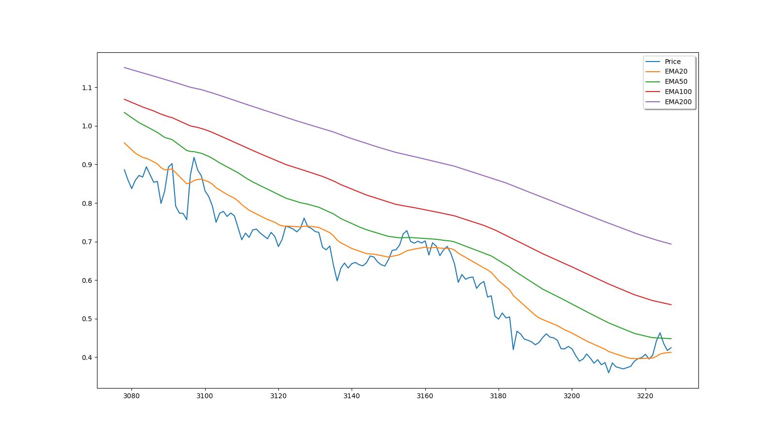 IExec RLC Exponential Moving Averages