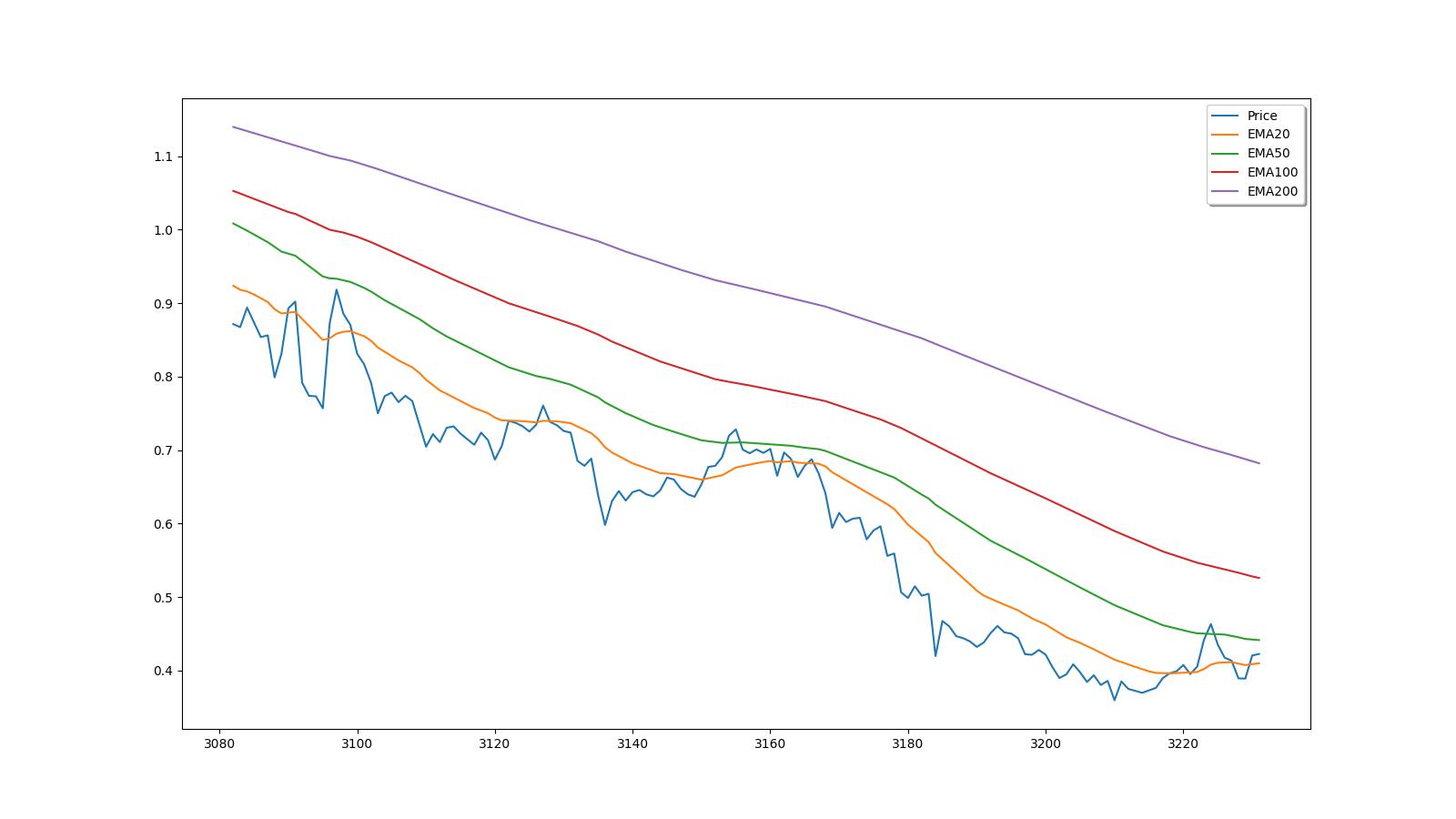 IExec RLC Exponential Moving Averages