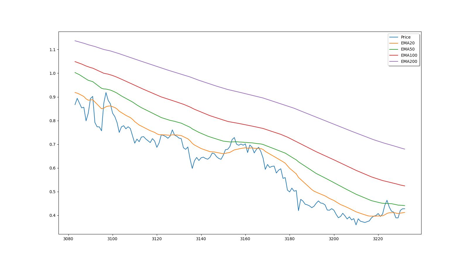 IExec RLC Exponential Moving Averages