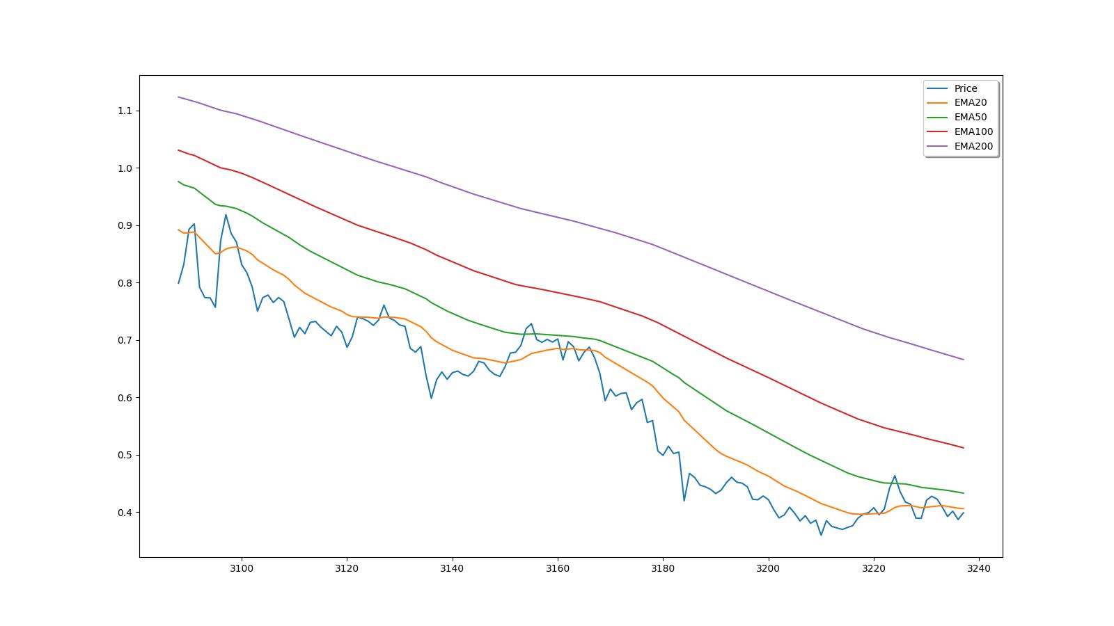 IExec RLC Exponential Moving Averages