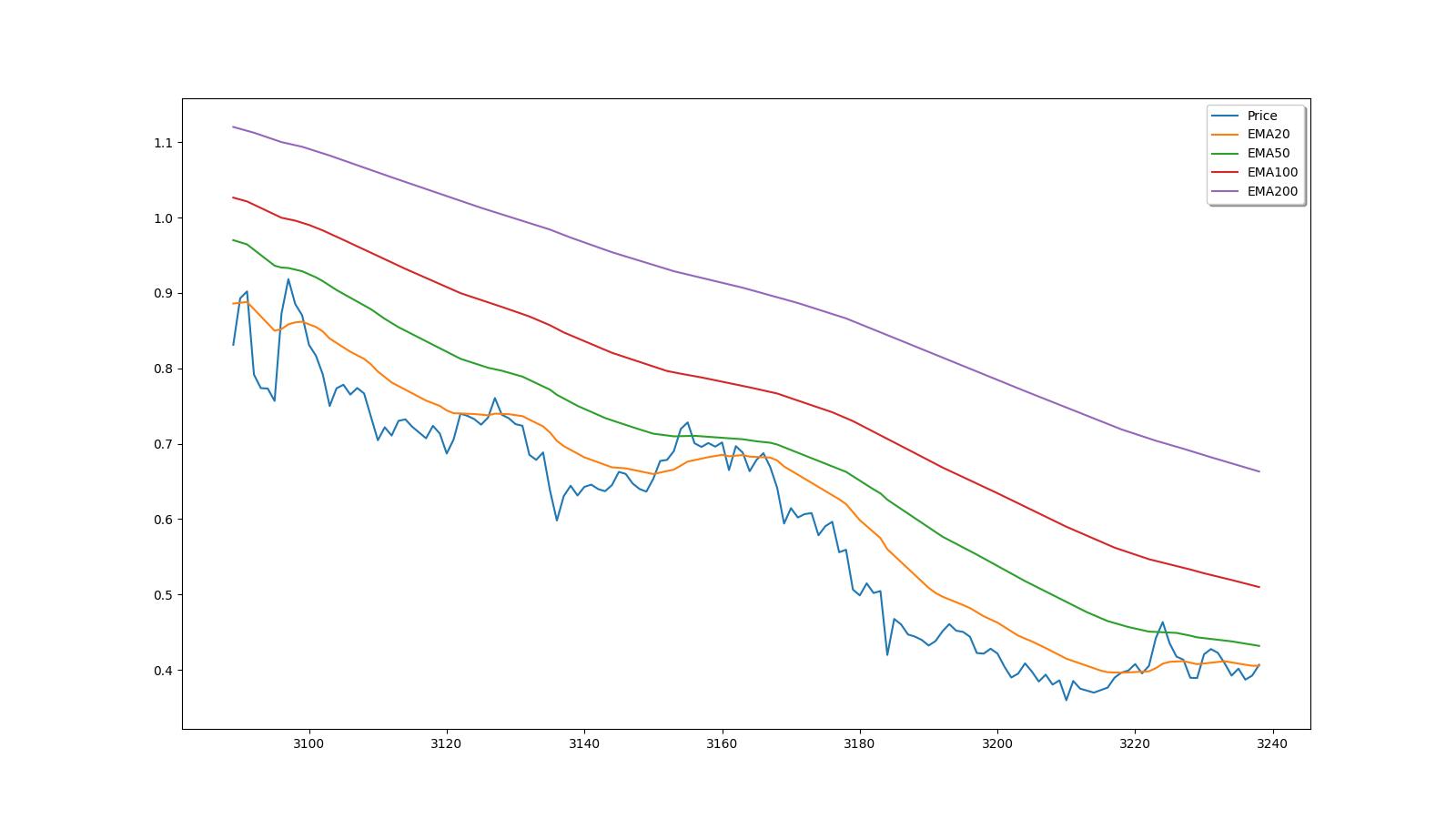 IExec RLC Exponential Moving Averages