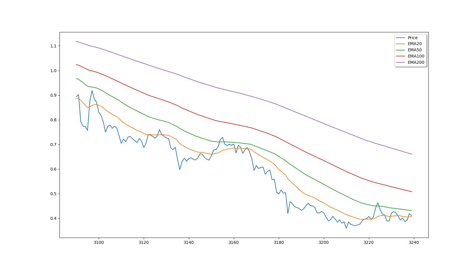 IExec RLC Exponential Moving Averages
