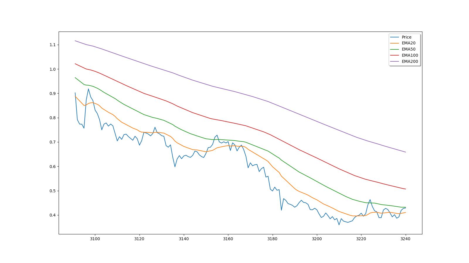 아이젝 Exponential Moving Averages