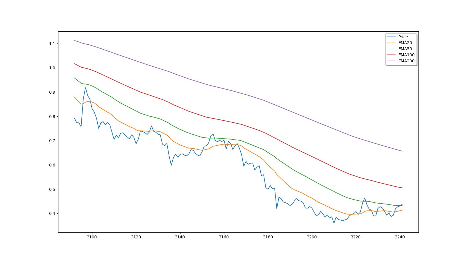 IExec RLC Exponential Moving Averages