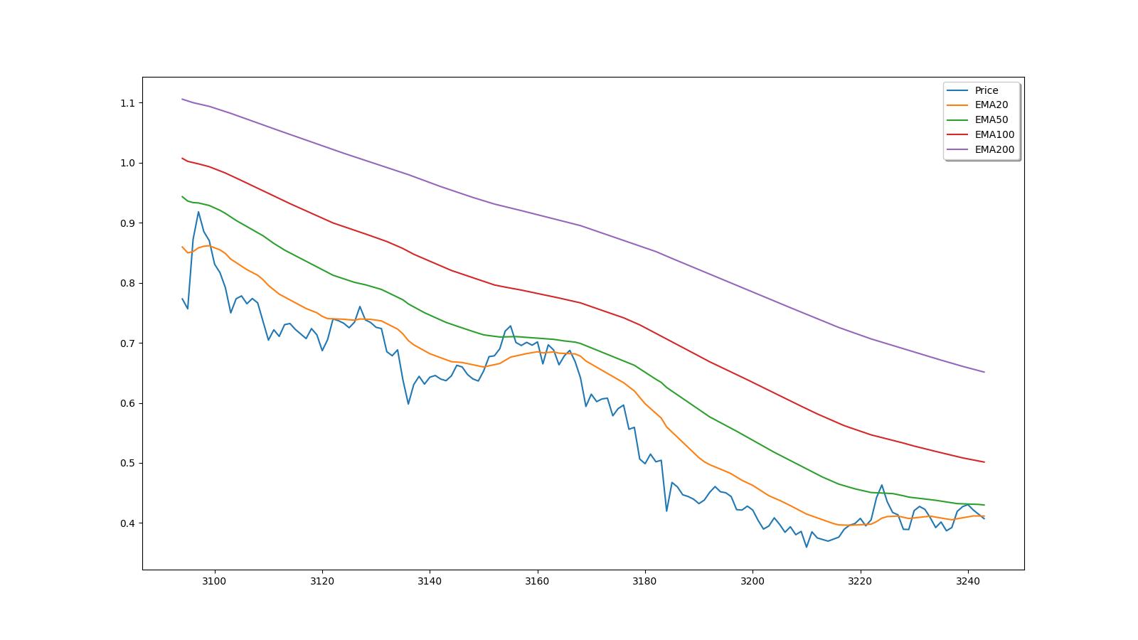 IExec RLC Exponential Moving Averages