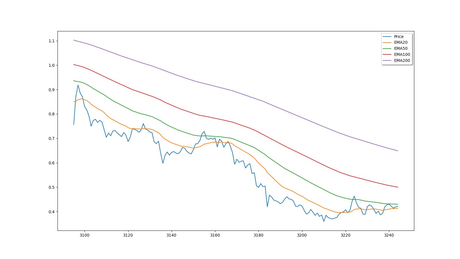 IExec RLC Exponential Moving Averages