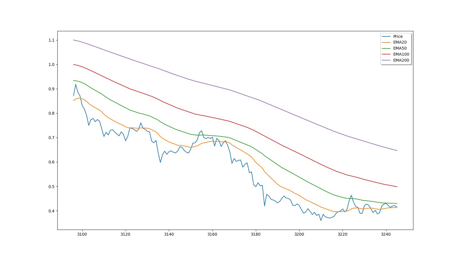 IExec RLC Exponential Moving Averages